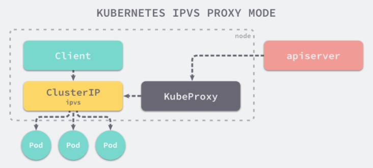 kubernetes service 和 kube-proxy详解 | plantegg